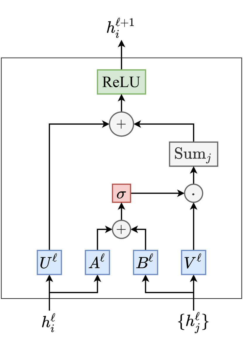 Spatial Graph Convolutional Networks Chaitanya K Joshi