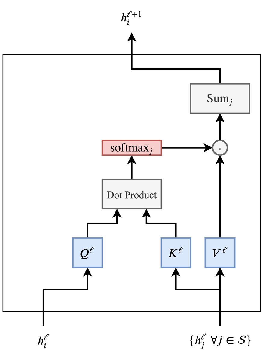 Transformers are Graph Neural Networks | Chaitanya K. Joshi